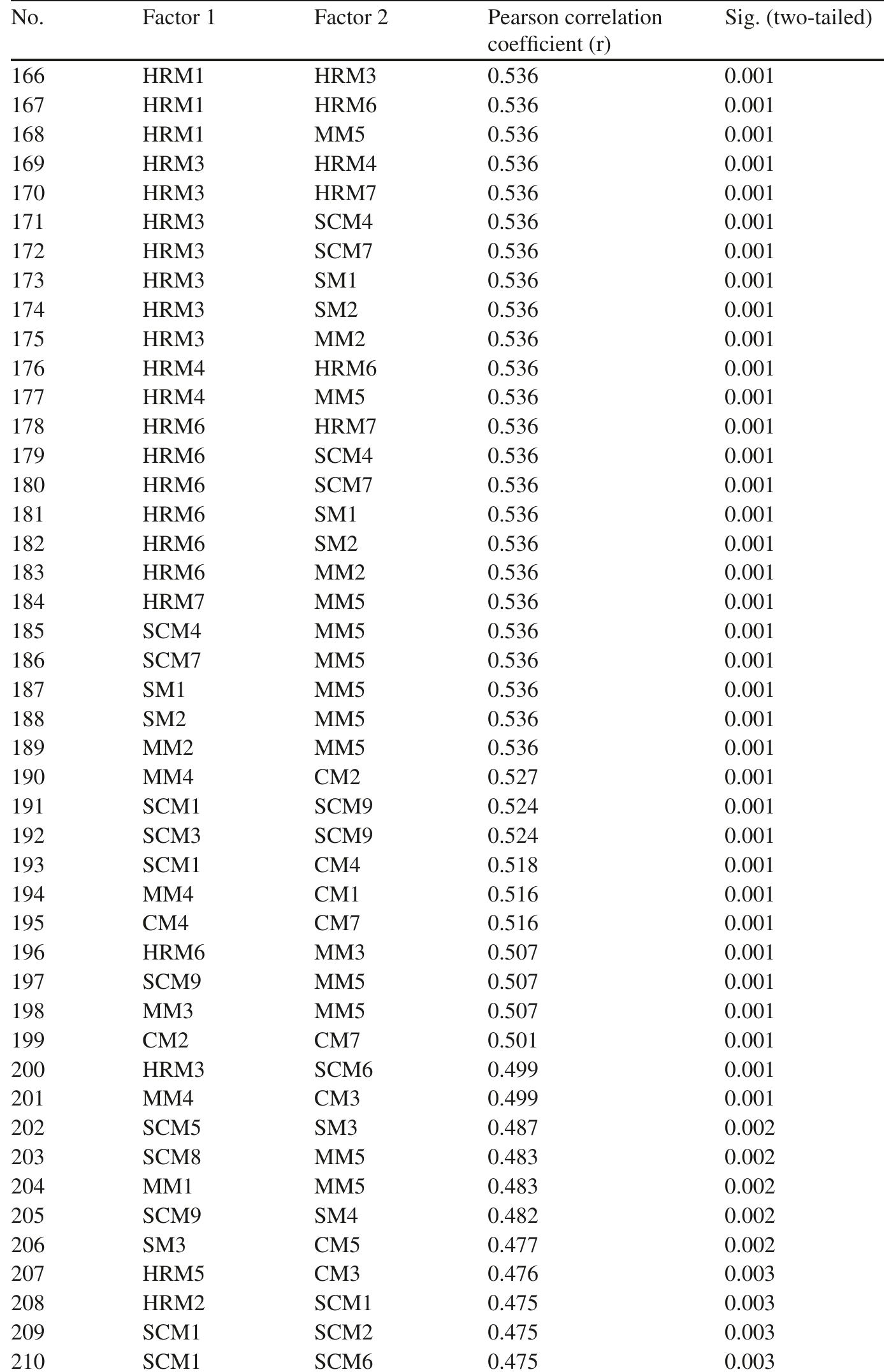 Table 51 - Project Quality Management Critical Success