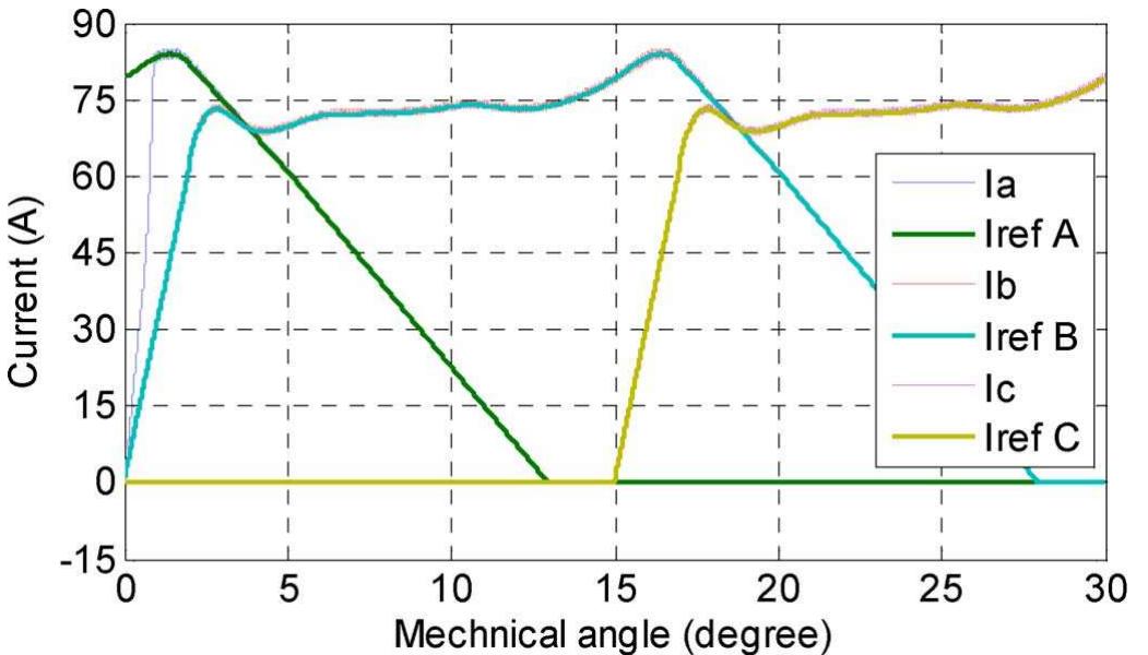 Finite-element and simulink coupled simulation result for a