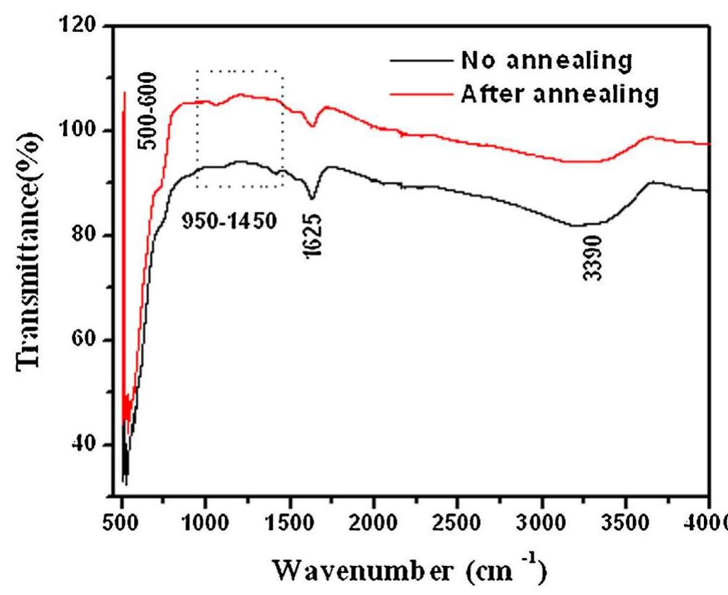 Atr-ftir spectra of polythiophene b-mno2 nanocomposite