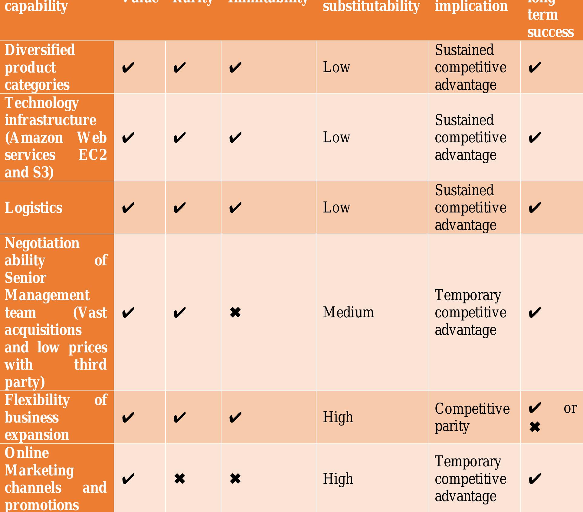 (PDF) Amazon's resources and competences