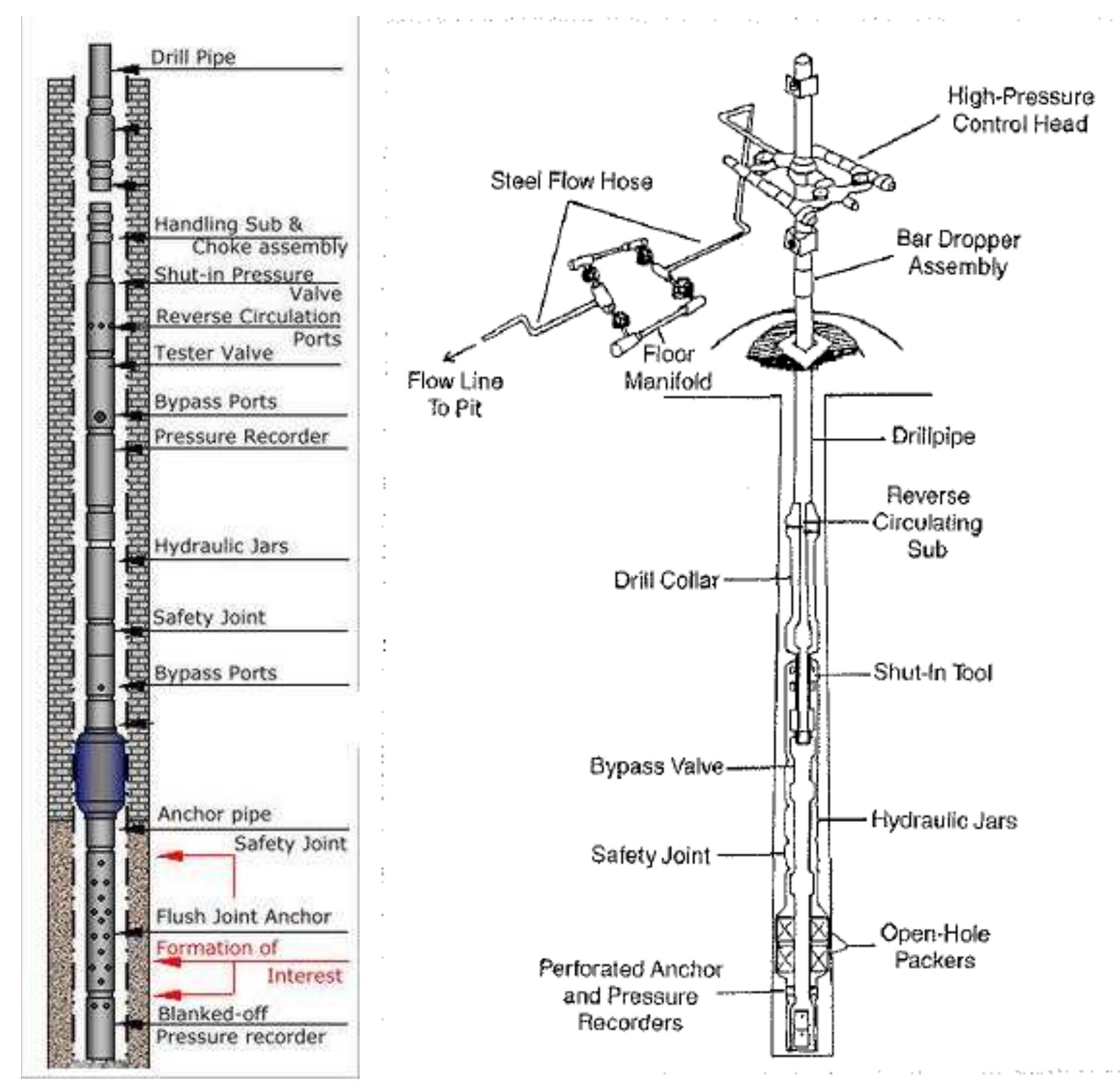 (1): illustrates the components of the drill-stem test tool