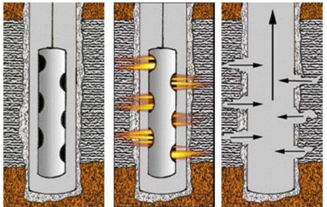 Diagram (1): shows perforation of the formation.