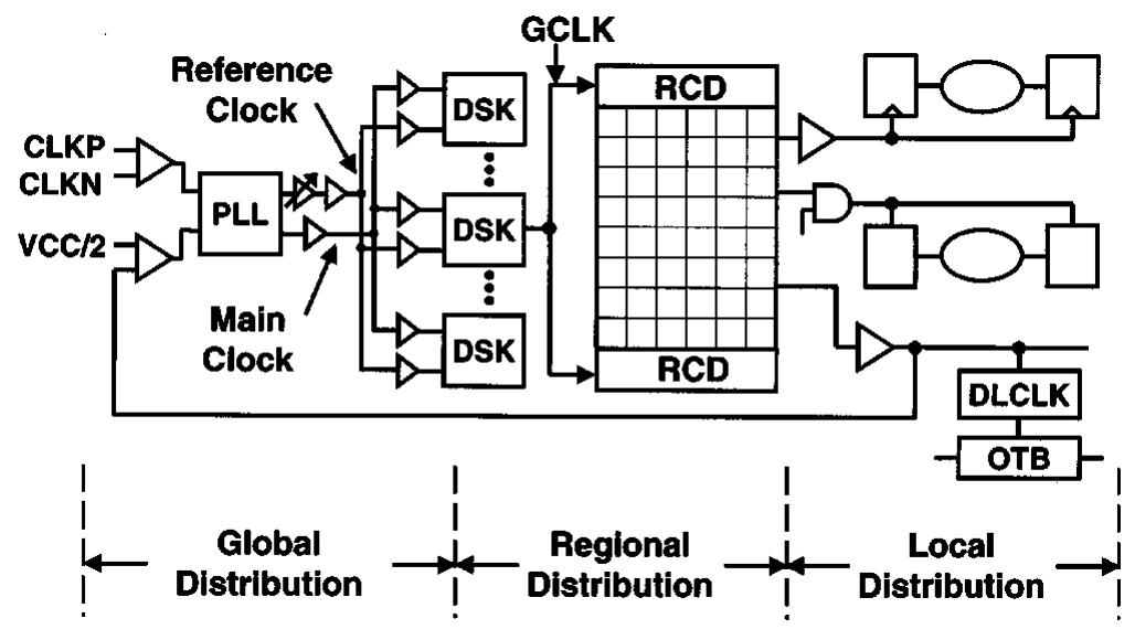 Clock distribution topology.