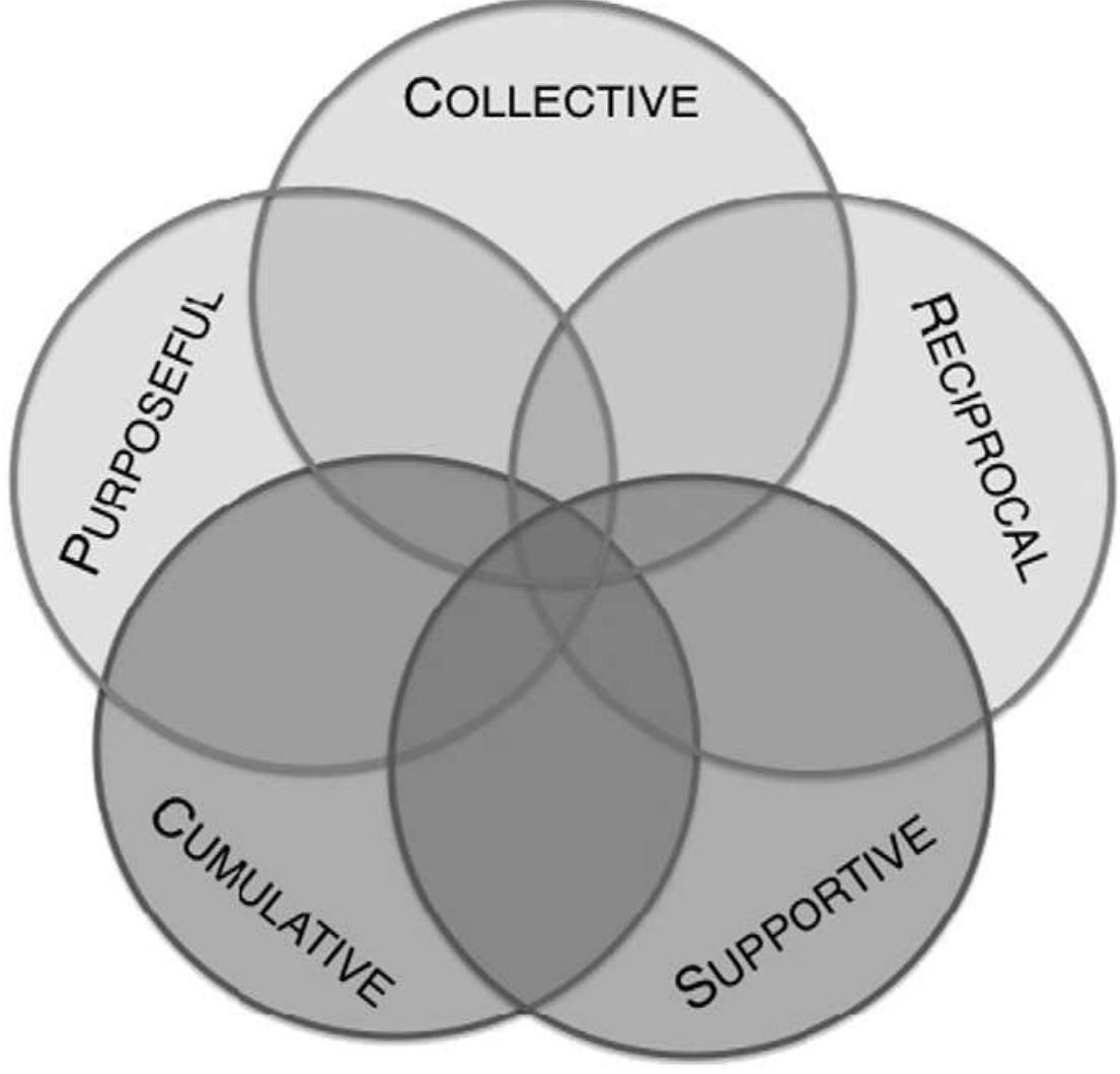 Dimensions of analysis of ‘dialogic teaching-and-learning’