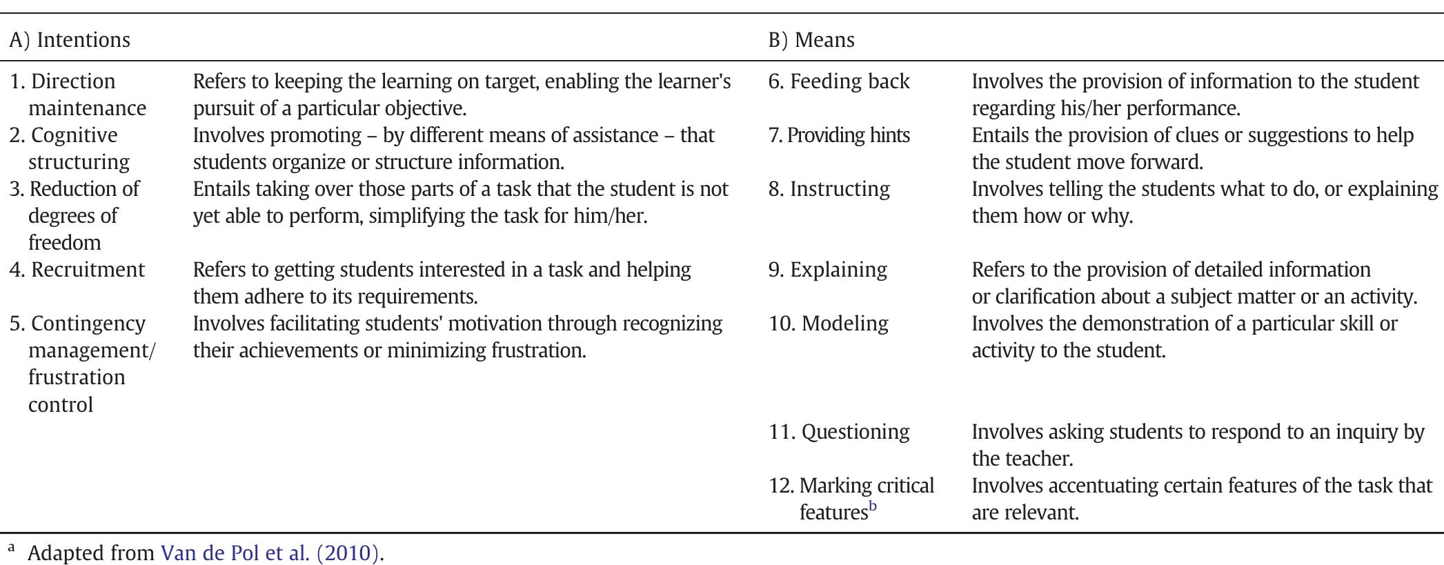 Array and definition of scaffolding strategies*. table 1
