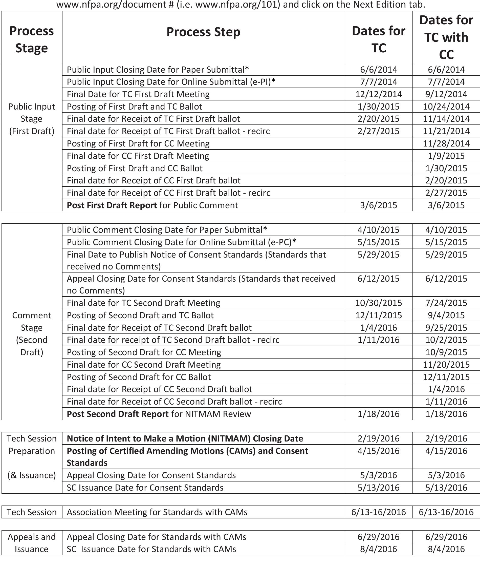 Table 9 - NFPA Standards Directory TABLE OF CONTENTS