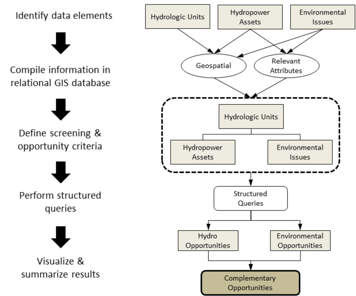 1. bsoa data model and process flow for identifying
