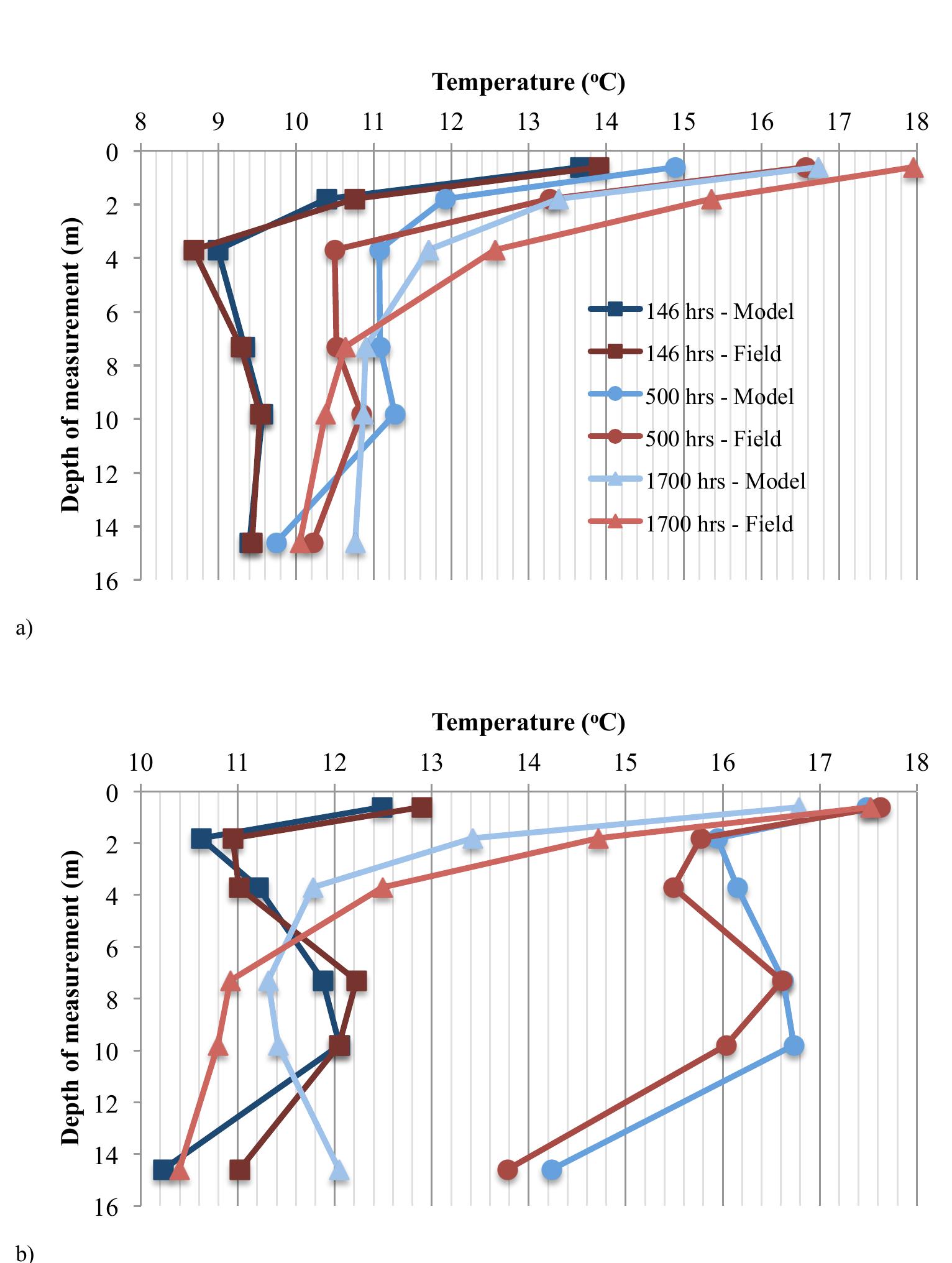Figure 3 - Calibration of a Geothermal Energy Pile Model