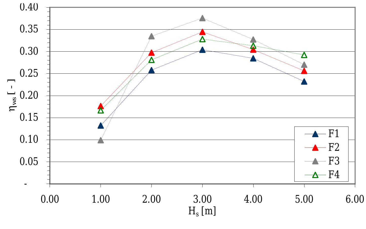 20: hydraulic efficiency qws shown as a function of the wave