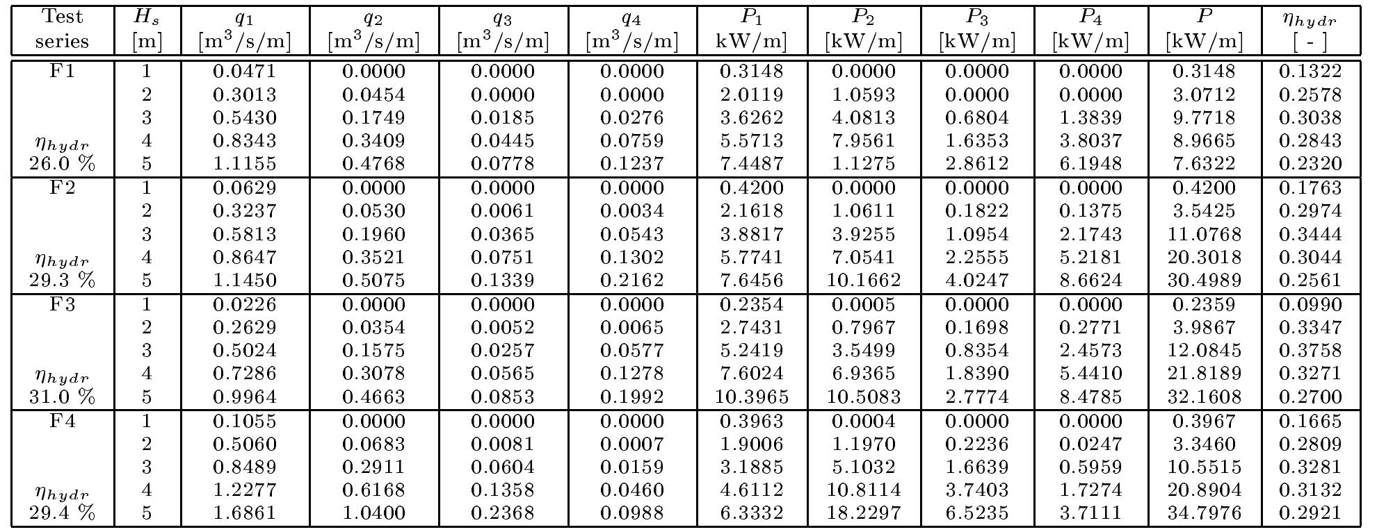 Table 25 - Wave Overtopping of Marine Structures utilization