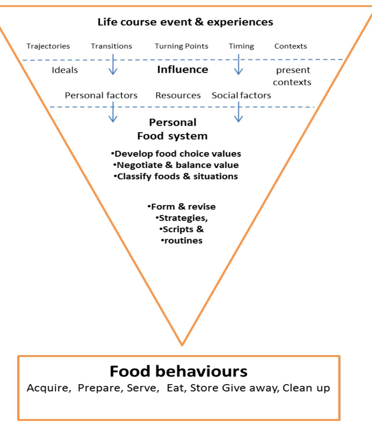 -3: food choice process model source: adopted from sobal