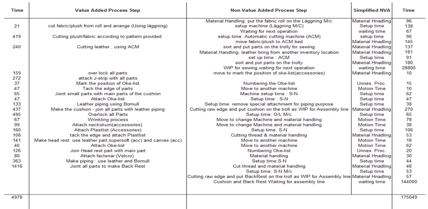4: summary of va and nva process or activities and regarding