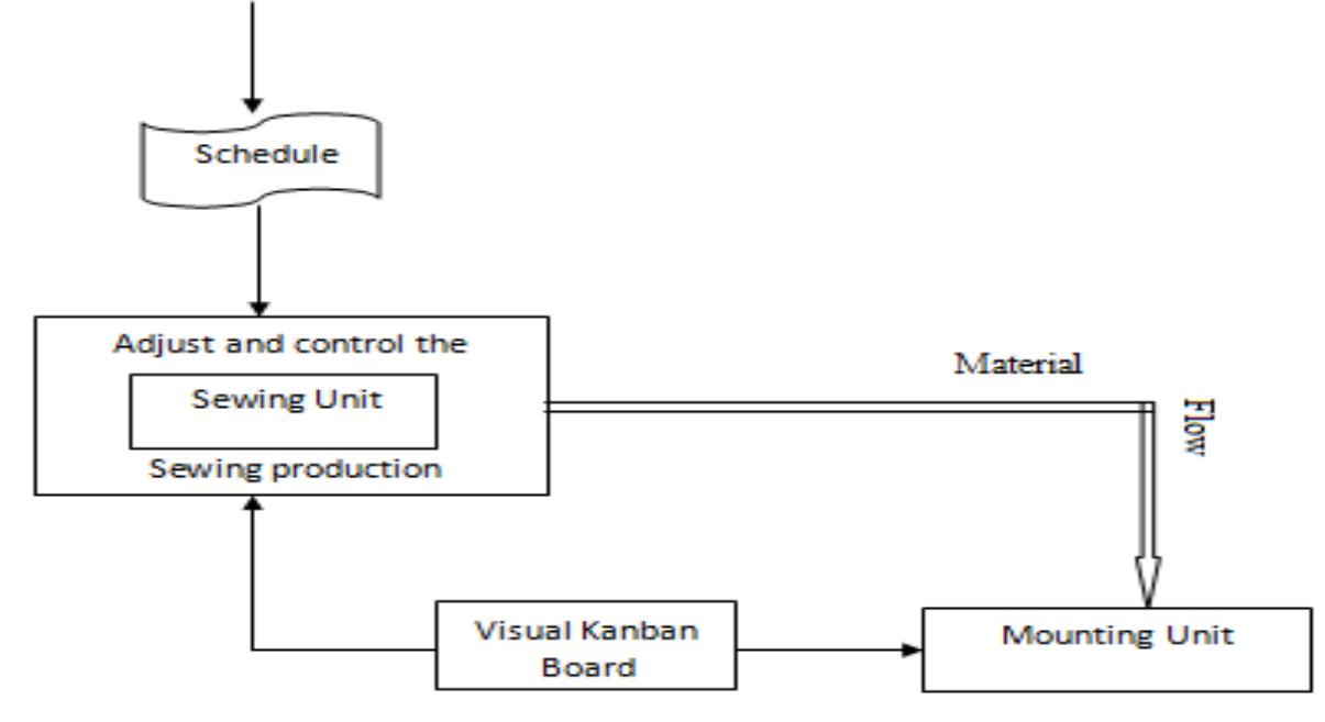 Card. introducing a simple, kanban system can be establish a