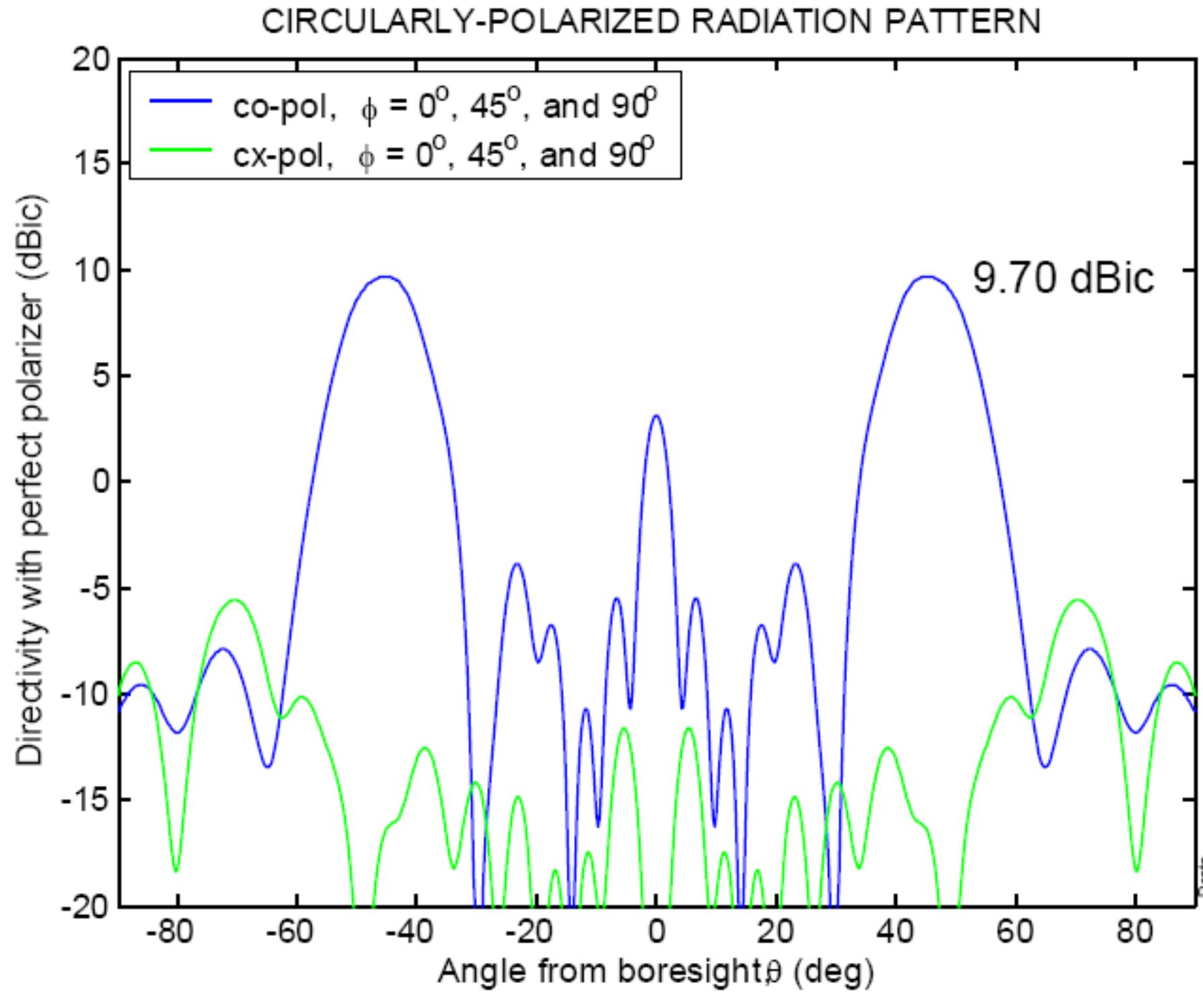 10.4. x-band bi-conical antenna radiation pattern.