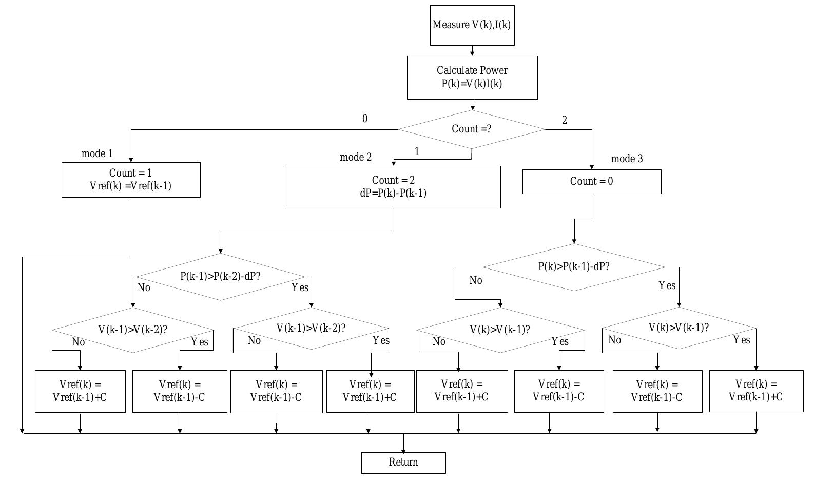Proposed epp method flow chart because the estimate process