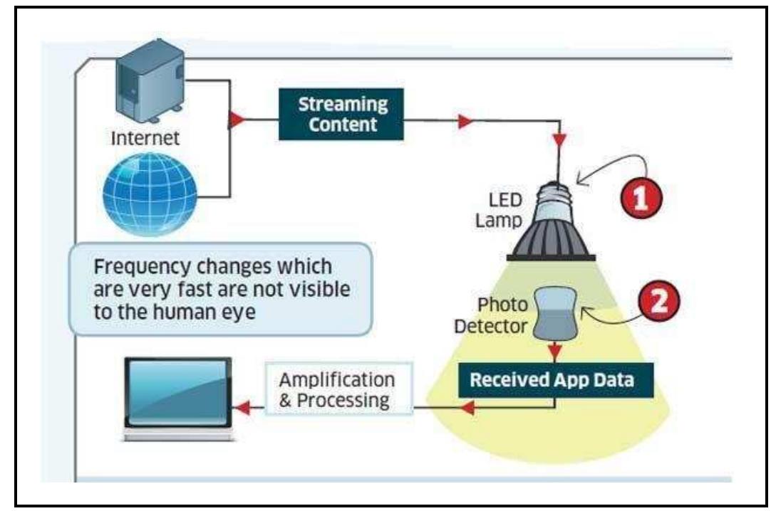 Block diagram of li-fi system [6] rahul r sharma et al