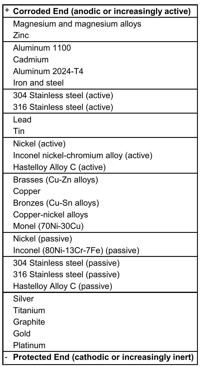 Galvanic series of metals and alloys corrosion
