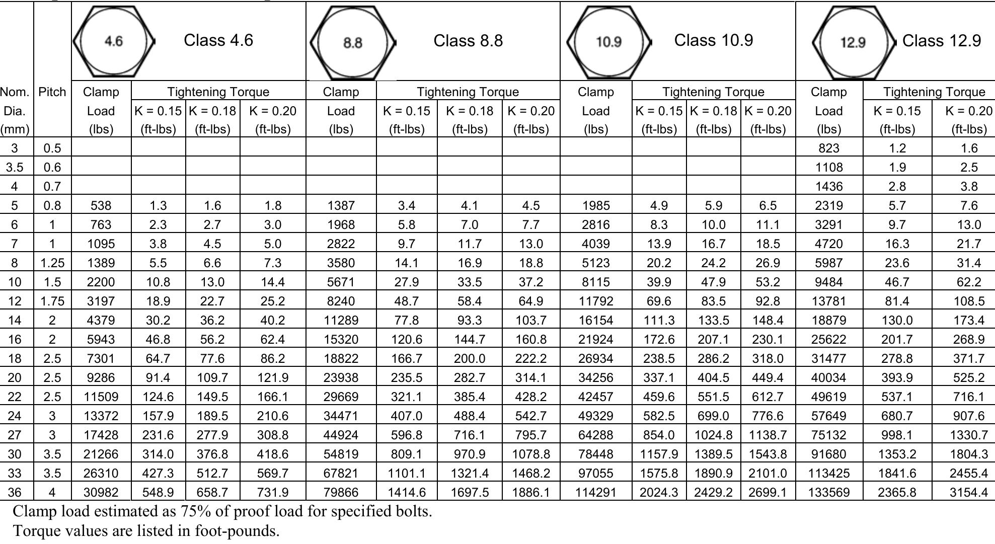 Torque-tension relationships for metric fasteners caution: