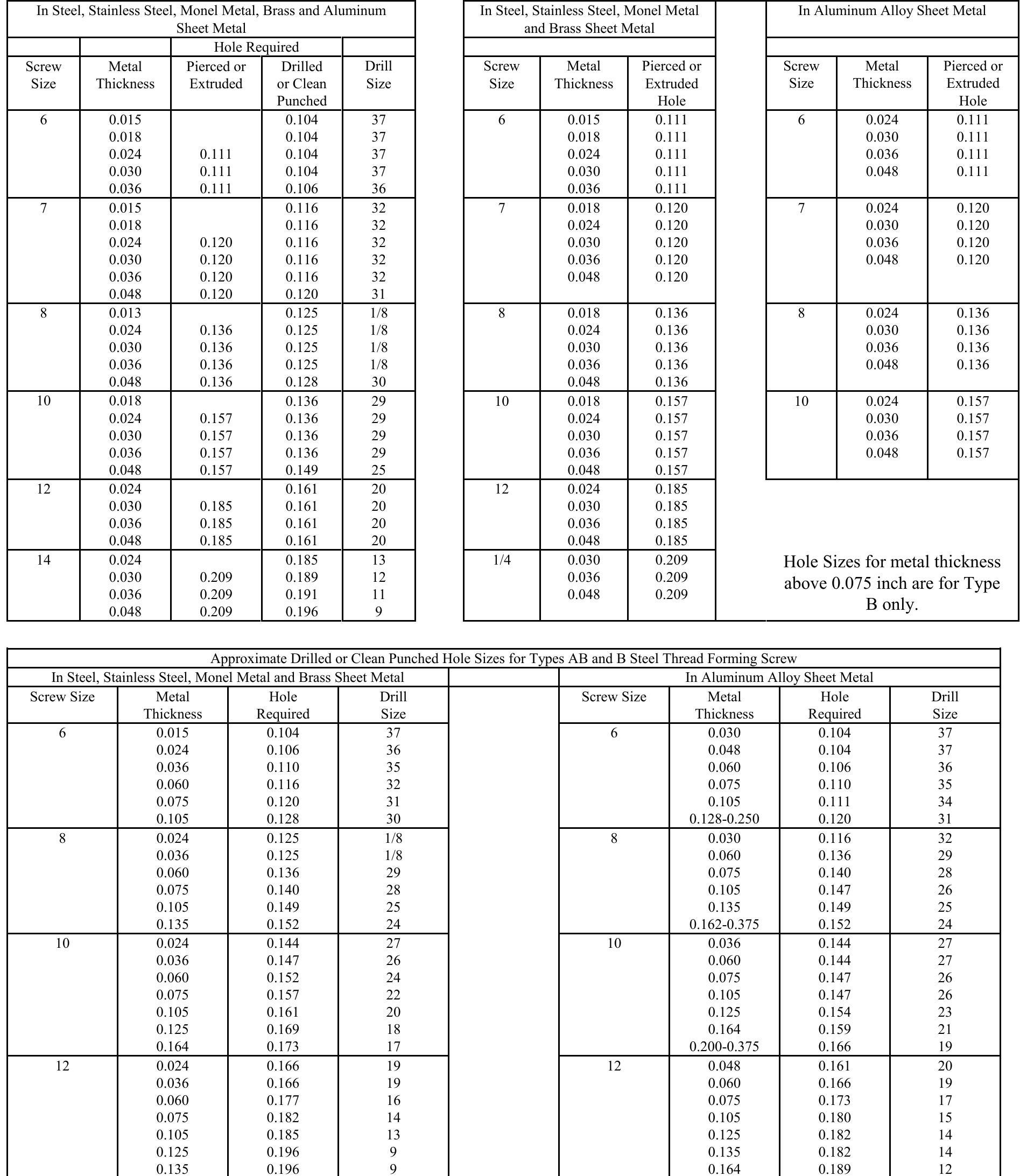 Table 30 - Fastenal Technical Reference Guide