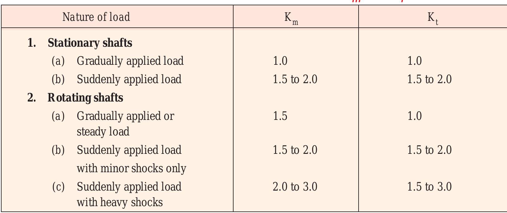 2. recommended values for k_, and k, example 14.12. a mild
