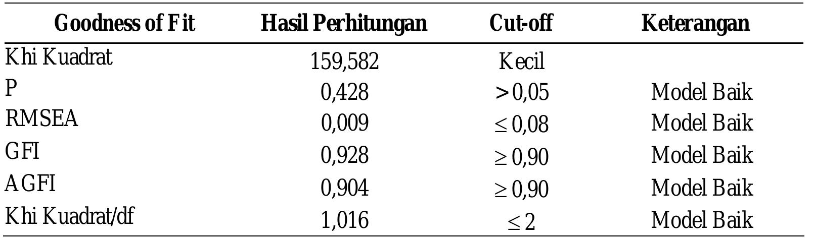 Tabel 6. pengujian g oodness of fit overall model tahap