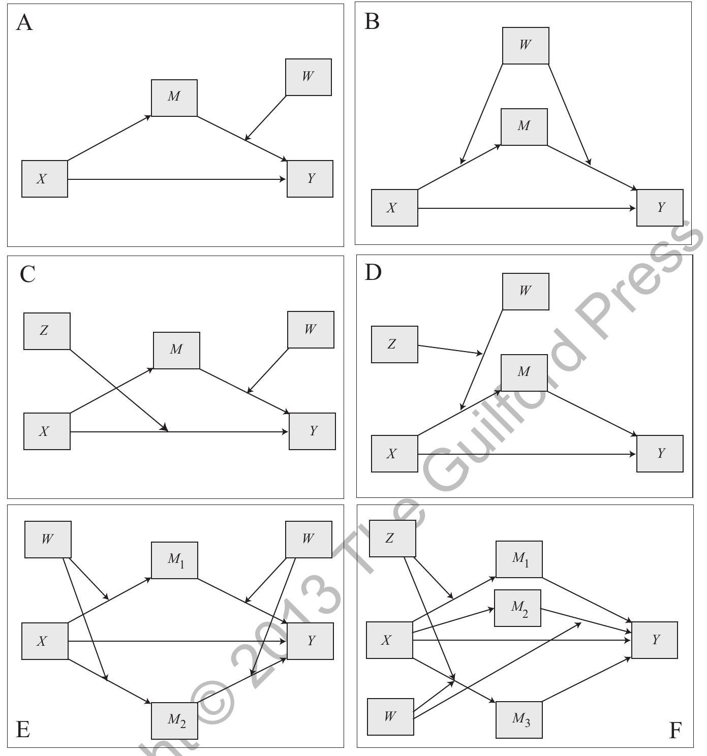 4 Some Variants Of A Conditional Process Model From Quite