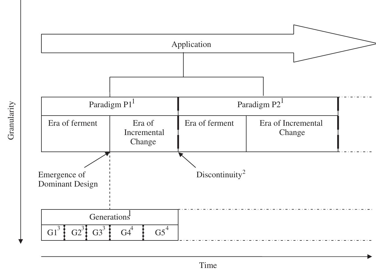 A conceptualization of the technology life cycle