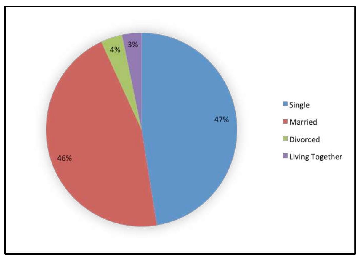 Figure 6 - Dimensions of Culture: Indulgence and Restraint