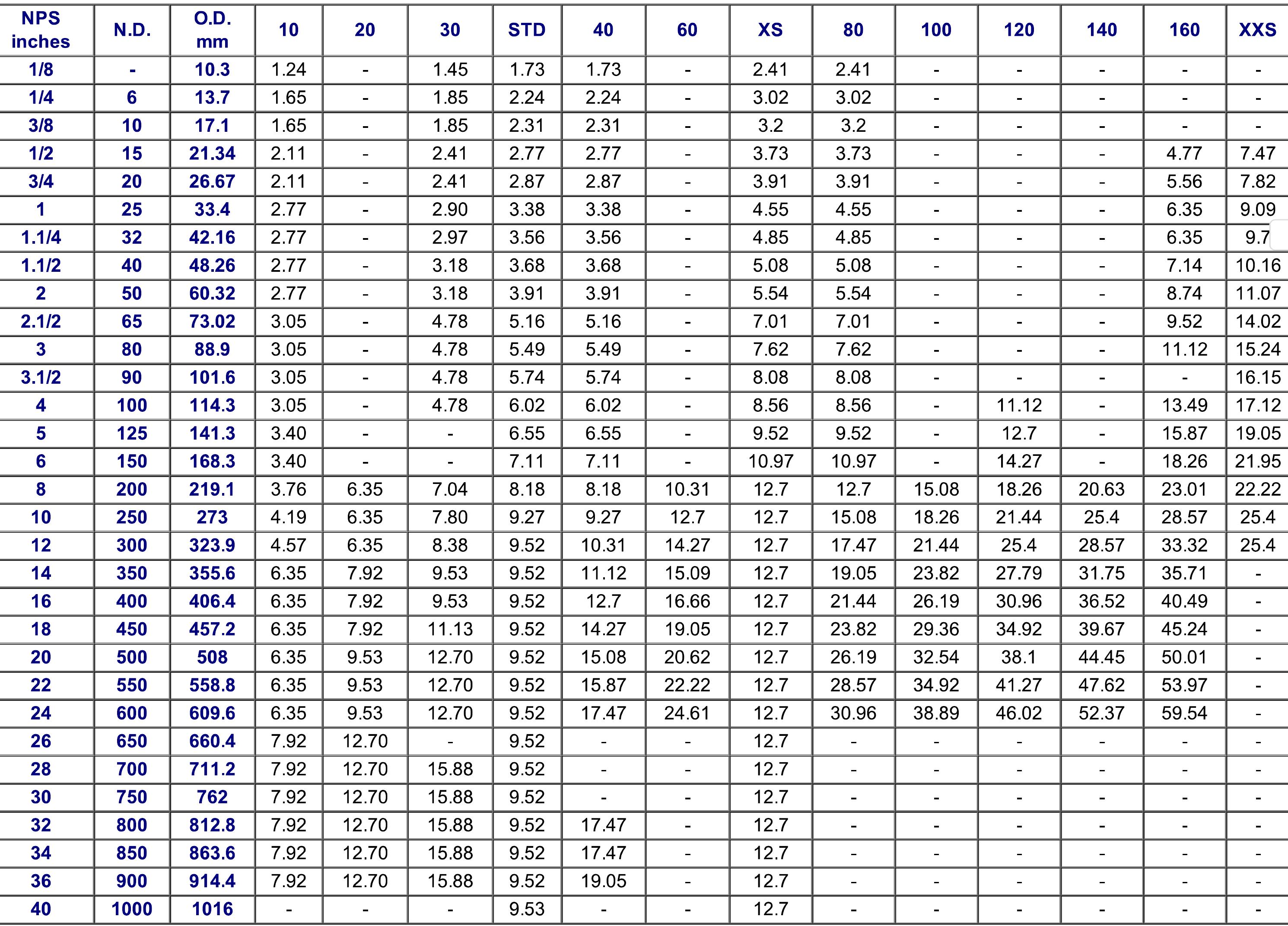 Table 1 - PIPE SCHEDULE CHART
