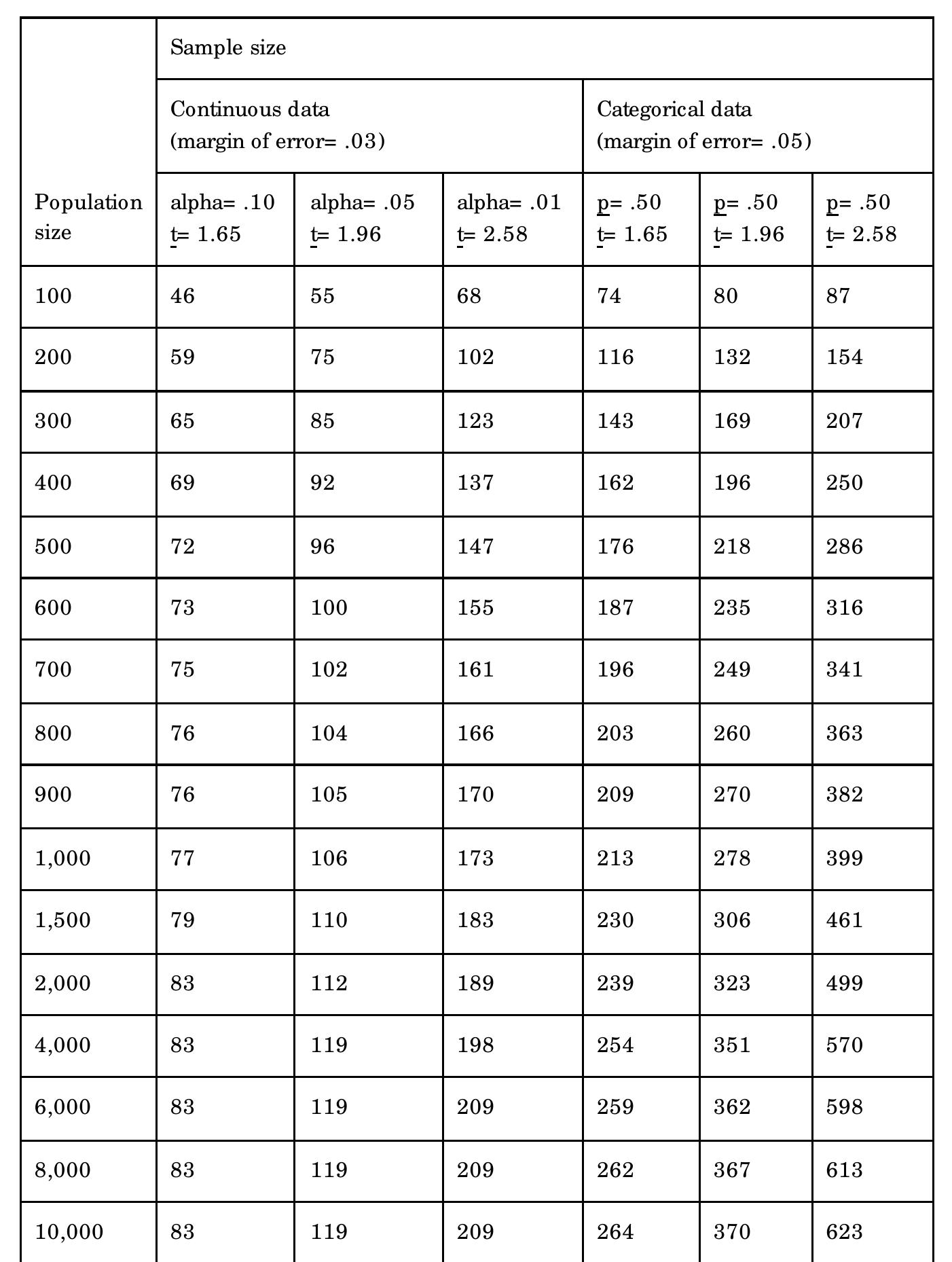 Table For Determining Minimum Returned Sample Size For A