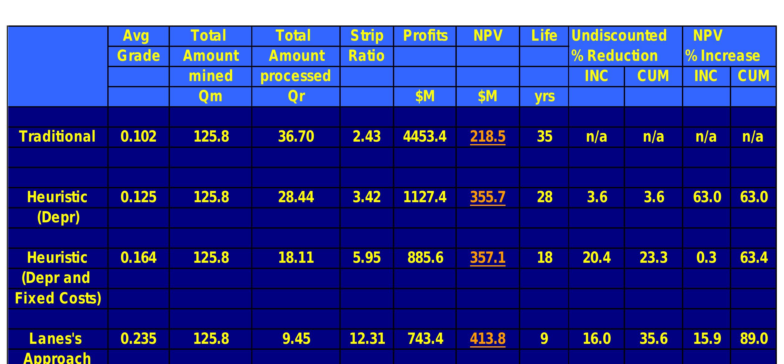 Table 1 - Stripping Ratios, Pit Limits & Cutoff Grade
