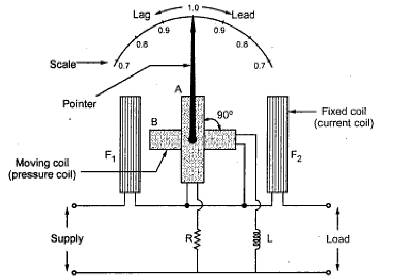 54 (a) single phase electrodynamometer type power factor