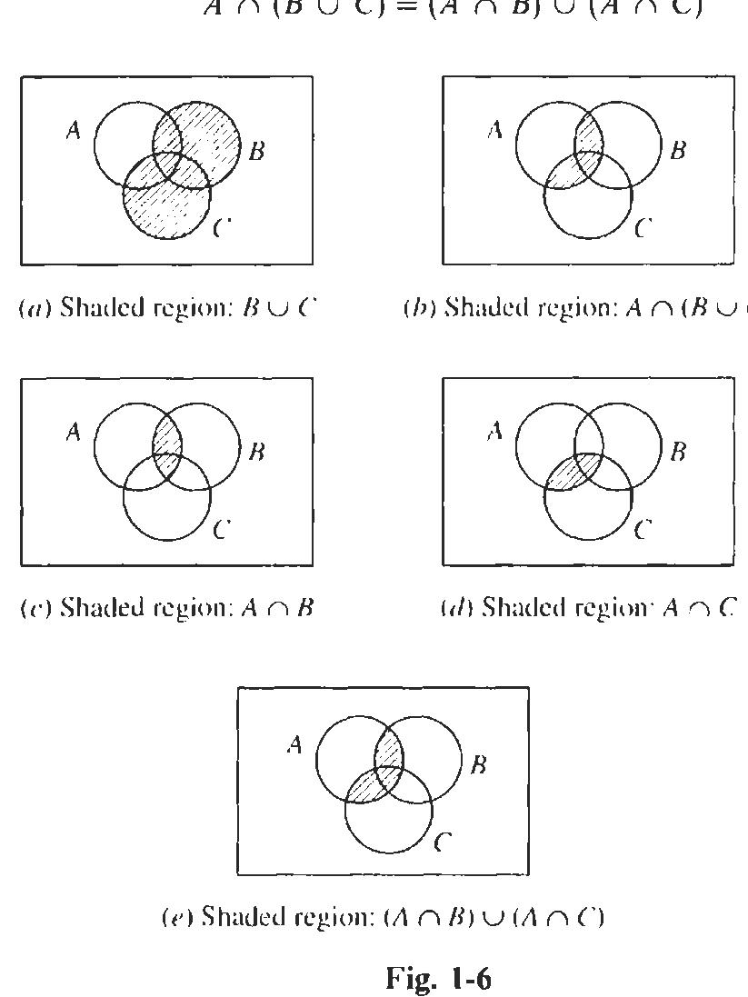 -6 shows the sequence of relevant venn diagrams. comparing