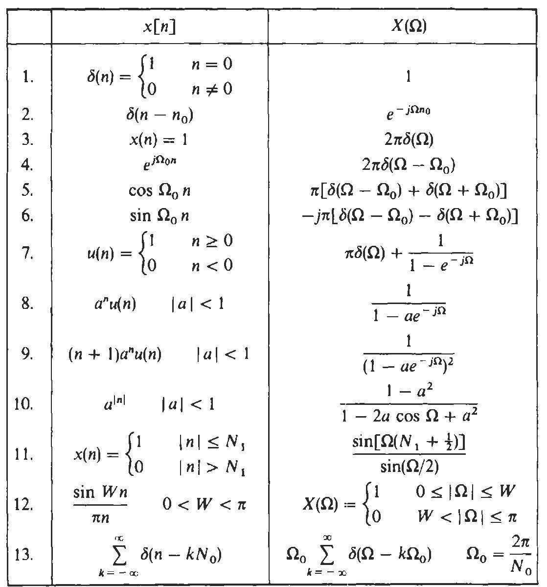 B-4 common discrete-time fourier transform pairs