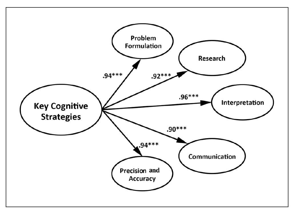 Figure 2 - from College and Career Readiness Assessment: