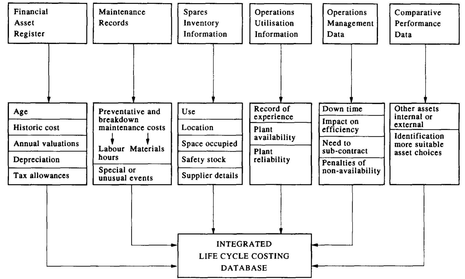 Design features for a life cycle costing database