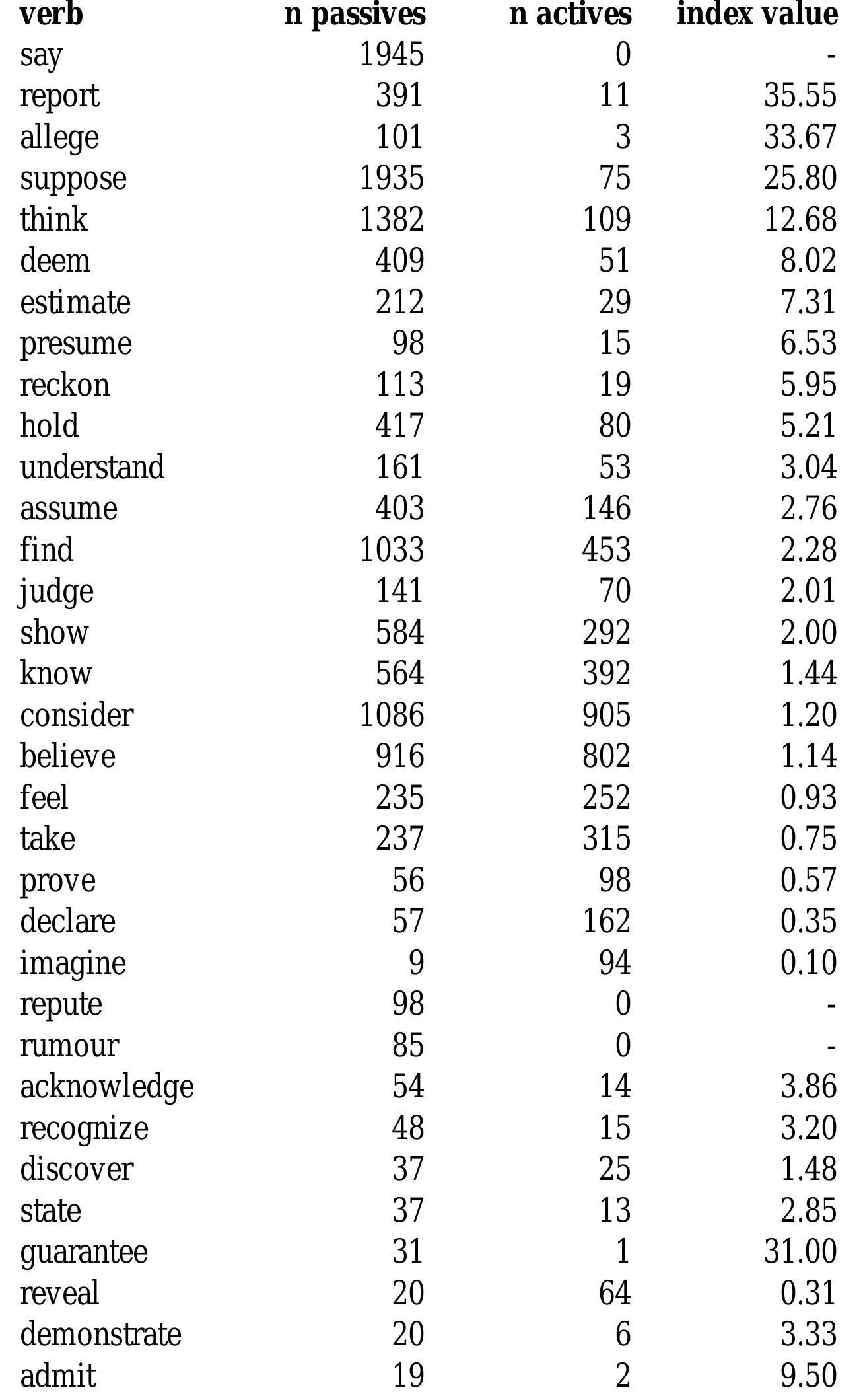 Proportion of passive to active matrix verbs