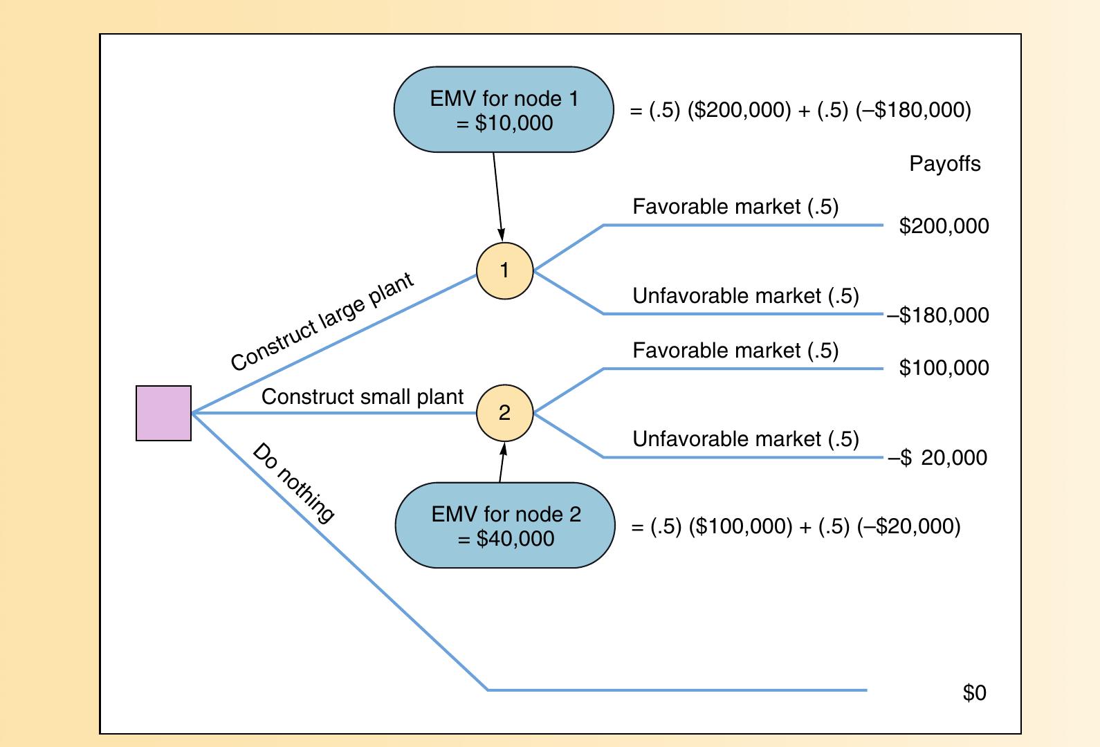 A.2 & completed and solved decision tree for getz products a