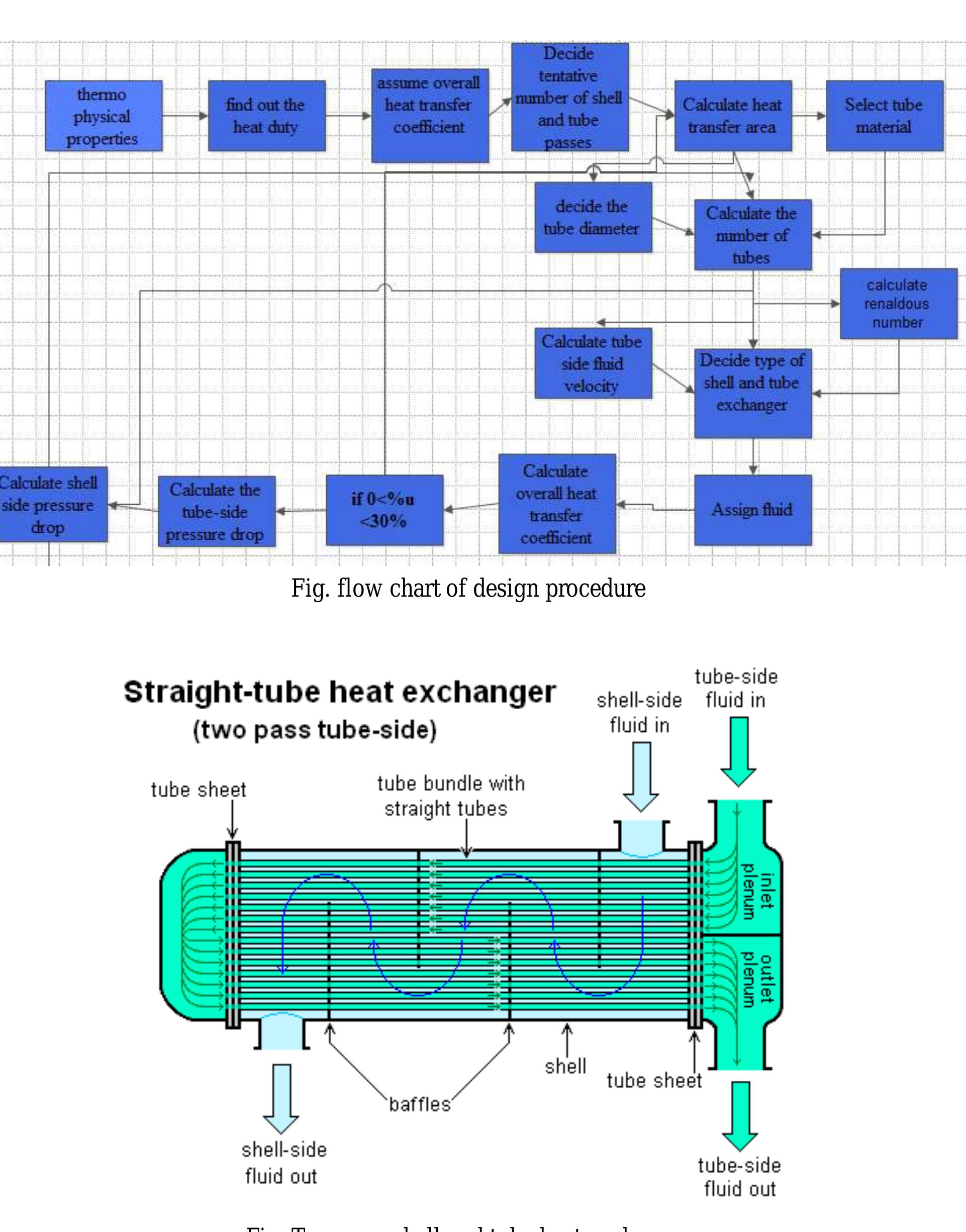 Figure 13 - design of shell and tube heat exchanger (single