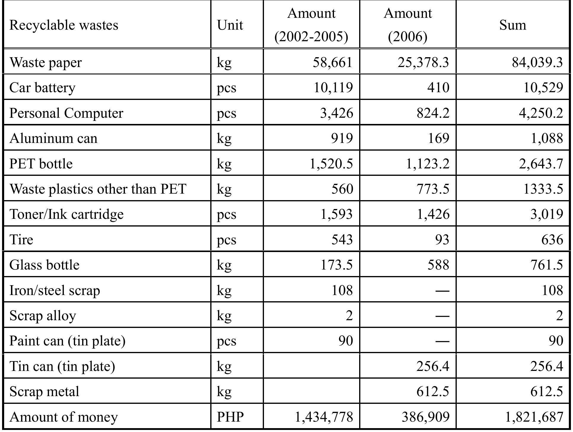 (PDF) Chapter 5 Review of the Waste Management System in the ...