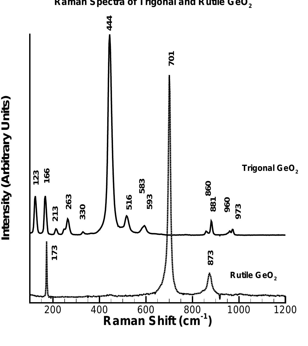 Unpolarized raman spectra of the trigonal and rutile geo2