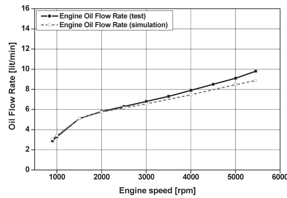 Test and simulation results of engine oil flow rate vs.