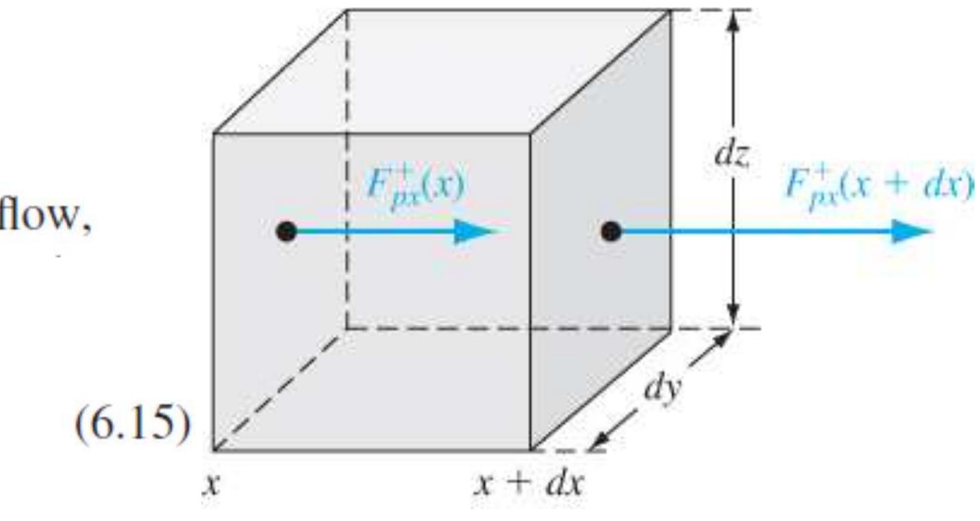 4 | differential volume showing x component of the