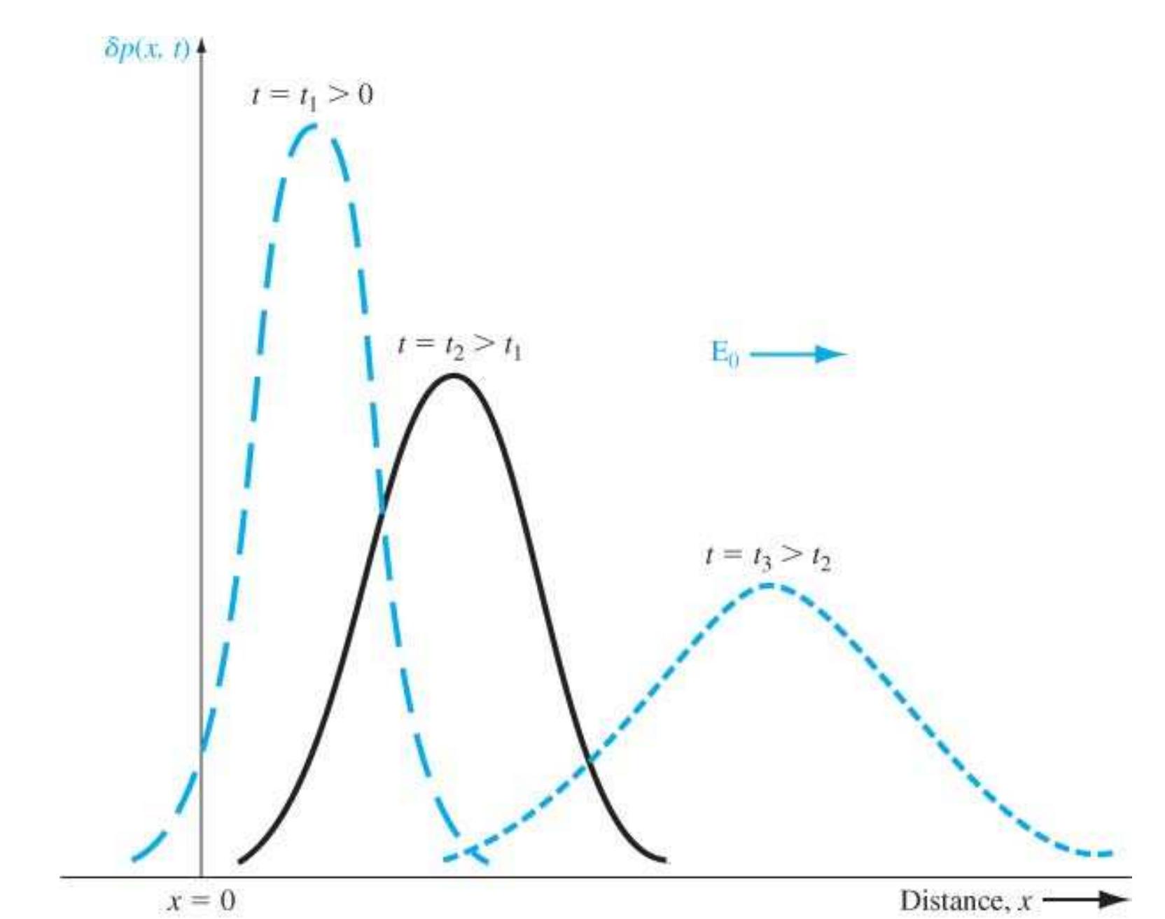 9 | excess hole concentration versus distance at various