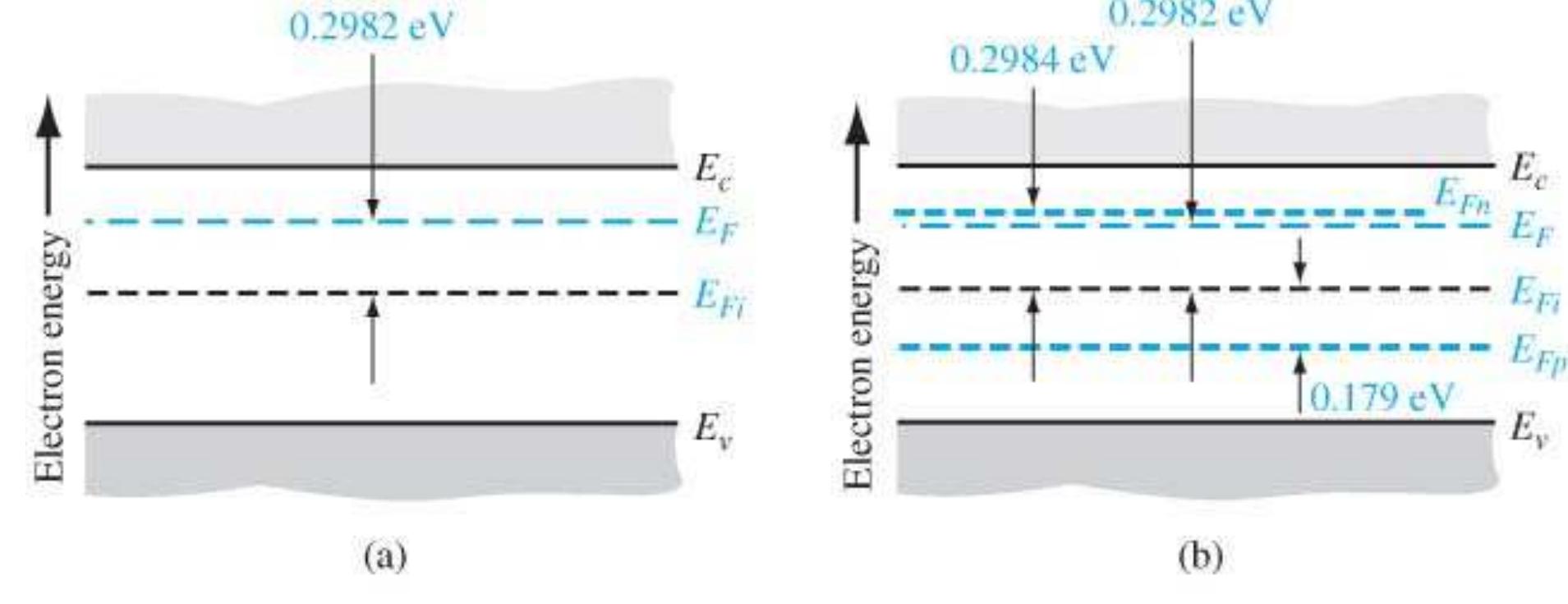 15 | (a) thermal-equilibrium energy-band diagram for n;