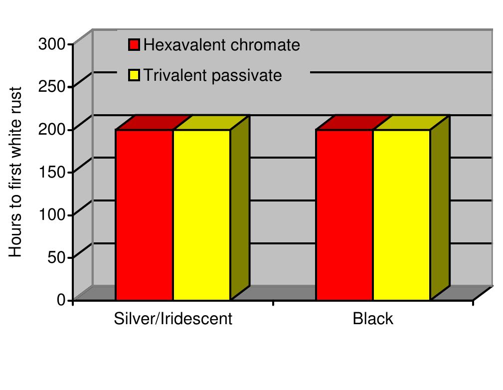 (PDF) Trivalent Passivation of Plated Zinc and Zinc Alloys Alternatives ...