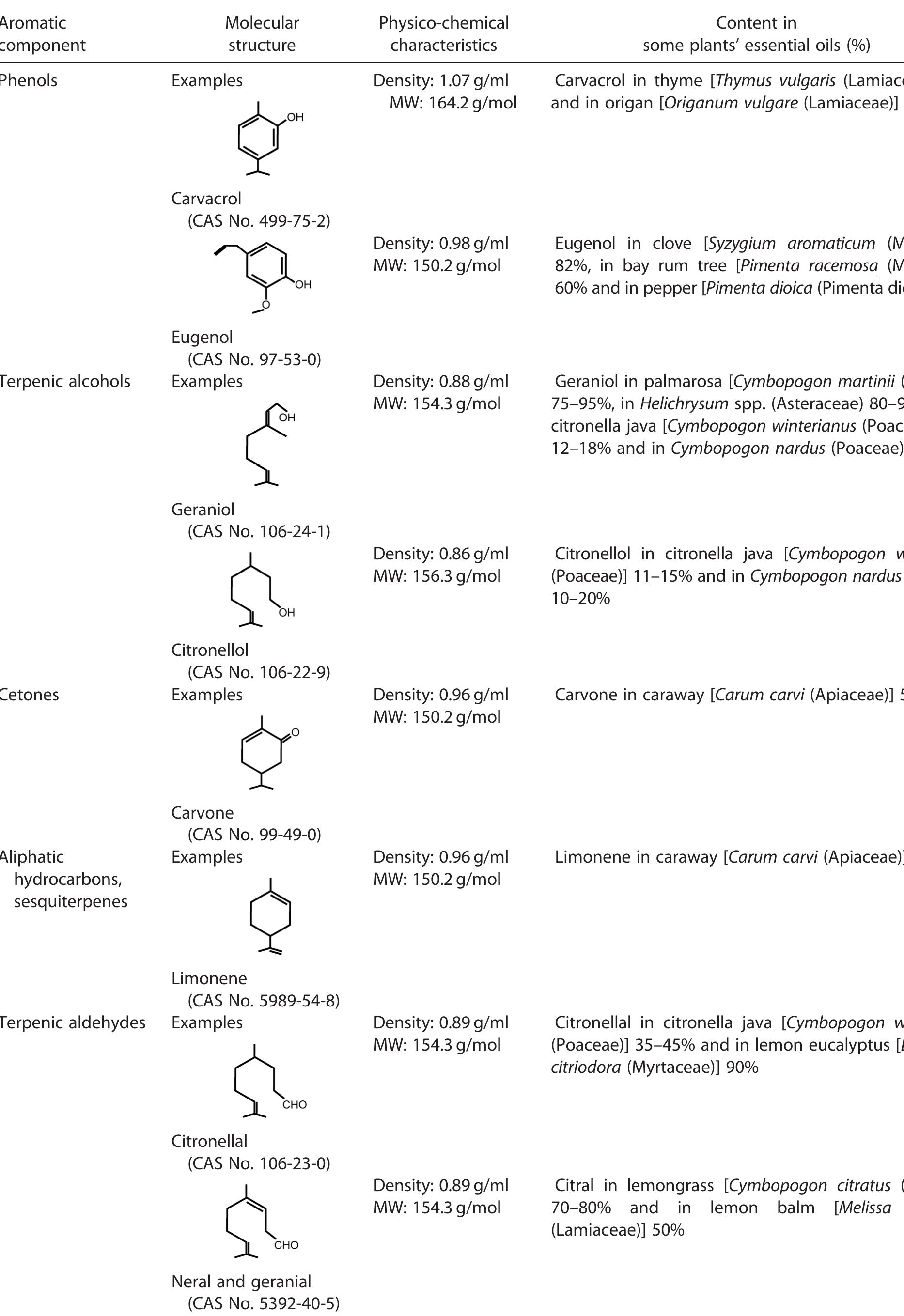 Classification of aromatic molecules according to their