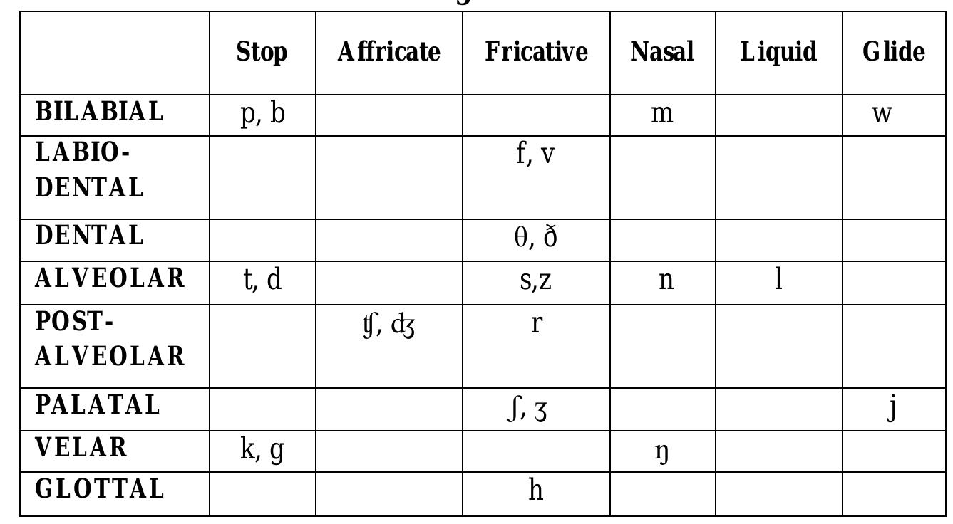 Table 1 - Phonetics and Phonology