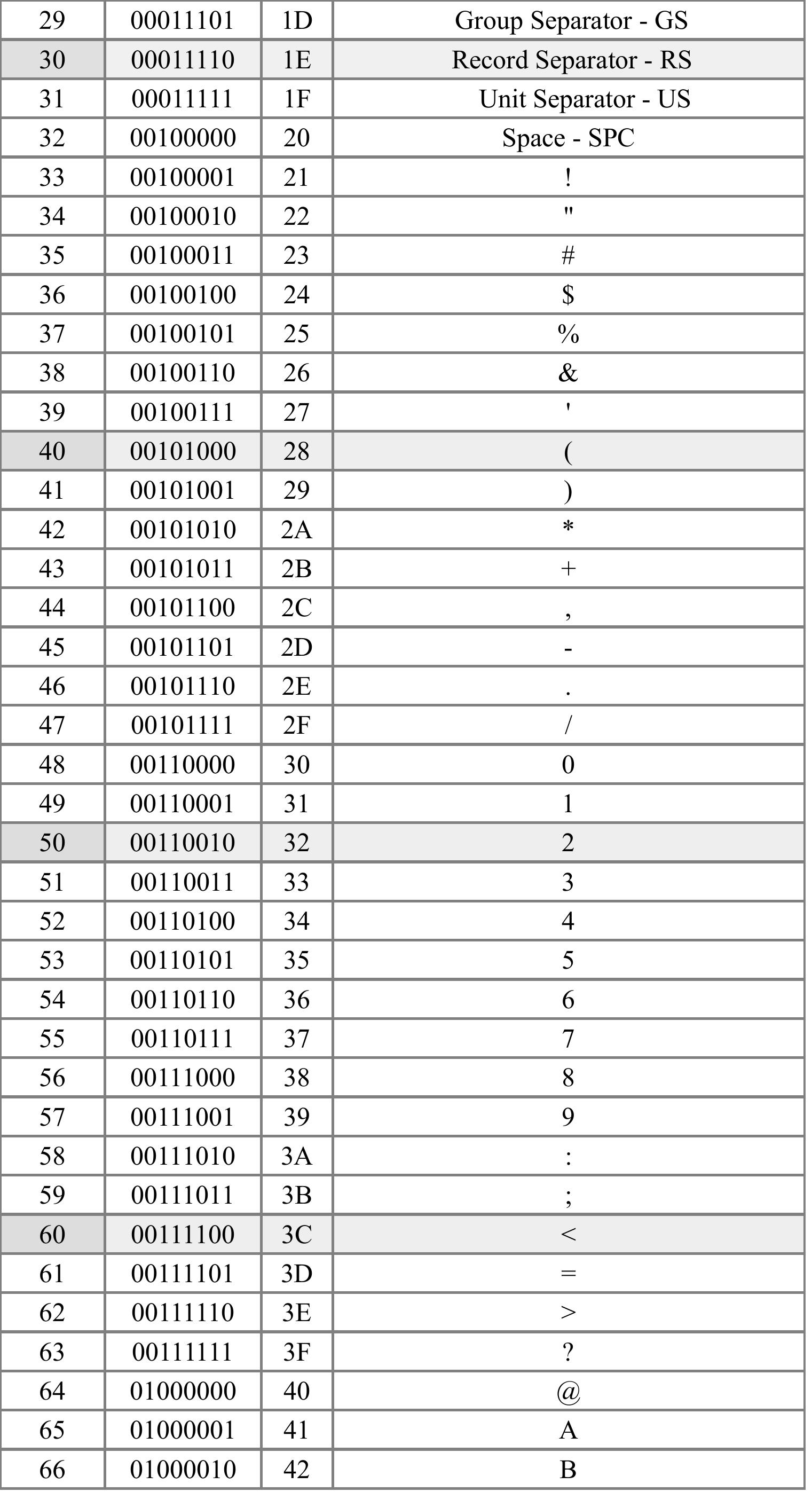 Table 2 - Tabela ASCII – Completa