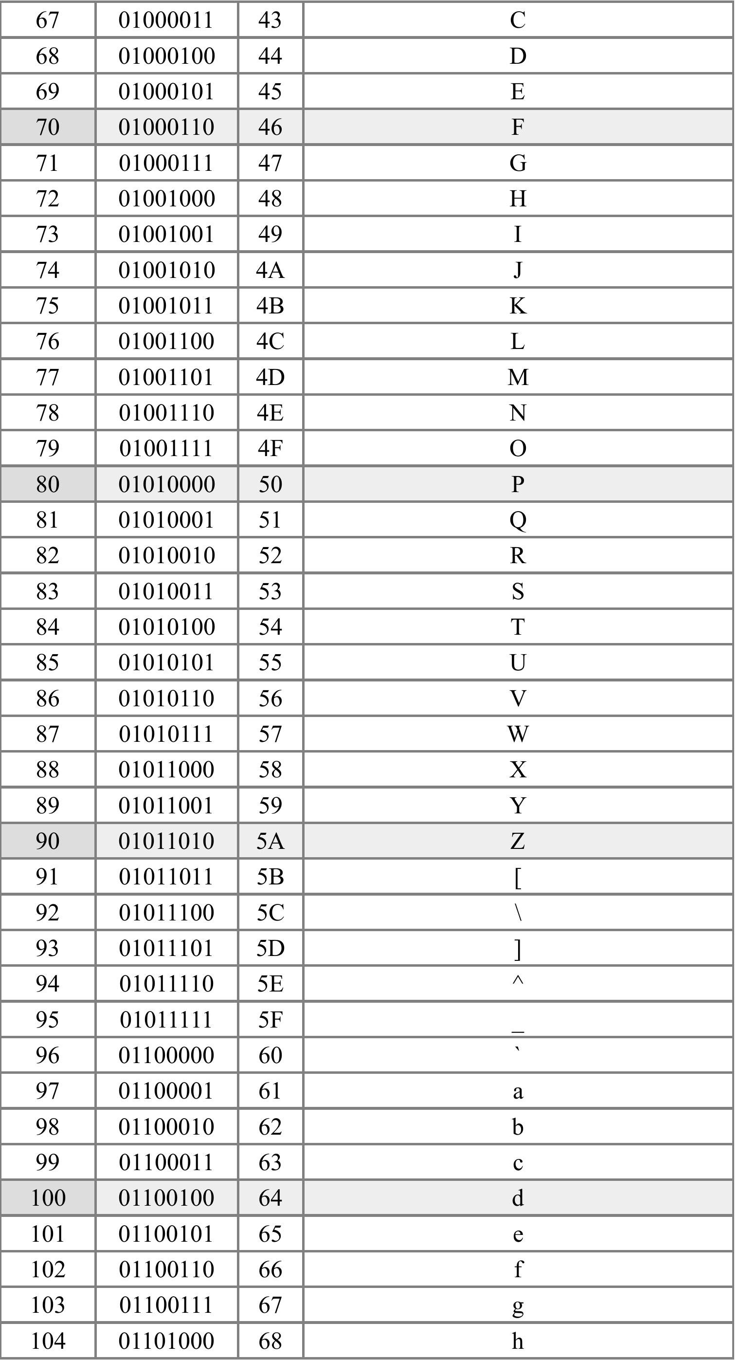 Table 3 - Tabela ASCII – Completa